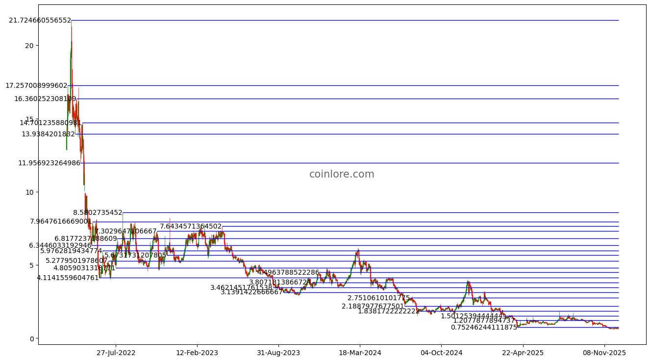 Balancer Support and resistance levels