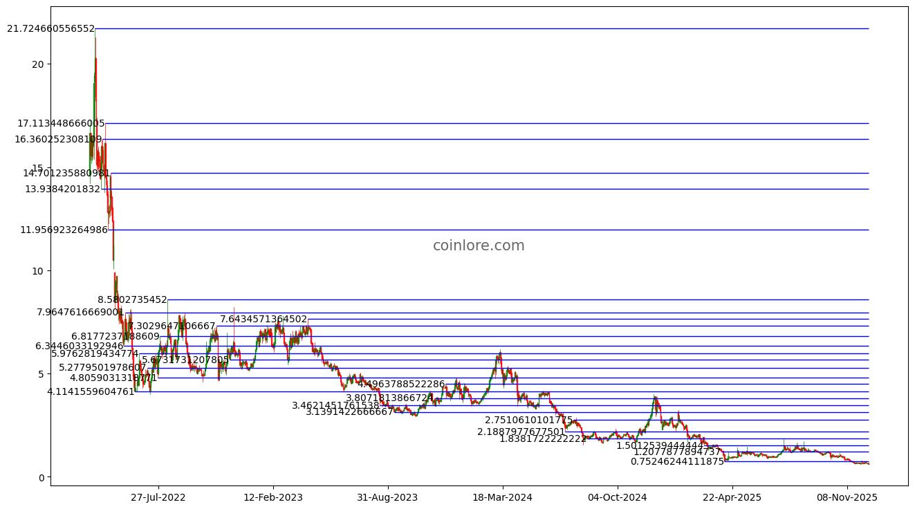 Niveles de soporte y de resistencia de Balancer