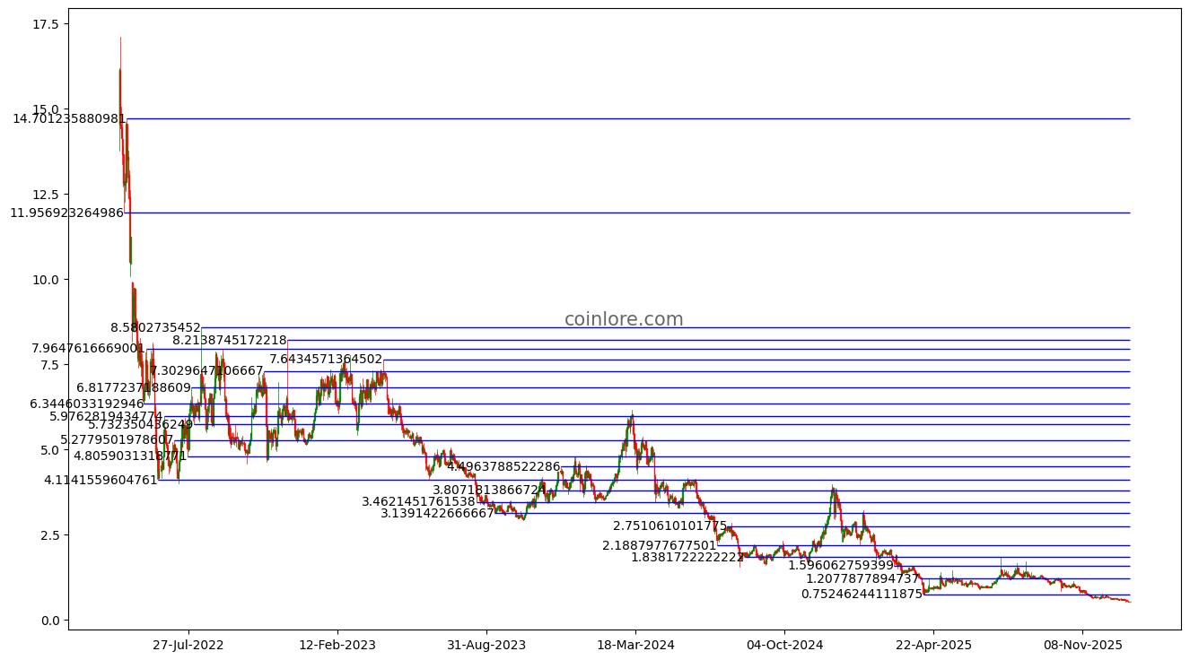 Balancer уровни поддержки и сопротивления
