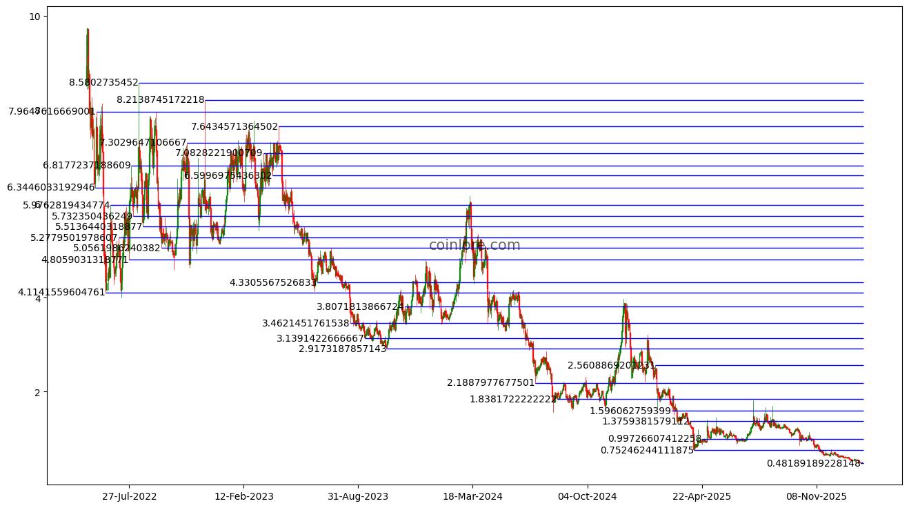 Balancer Destek ve Direnç Seviyeleri
