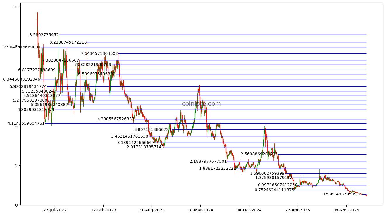 Niveles de soporte y de resistencia de Balancer
