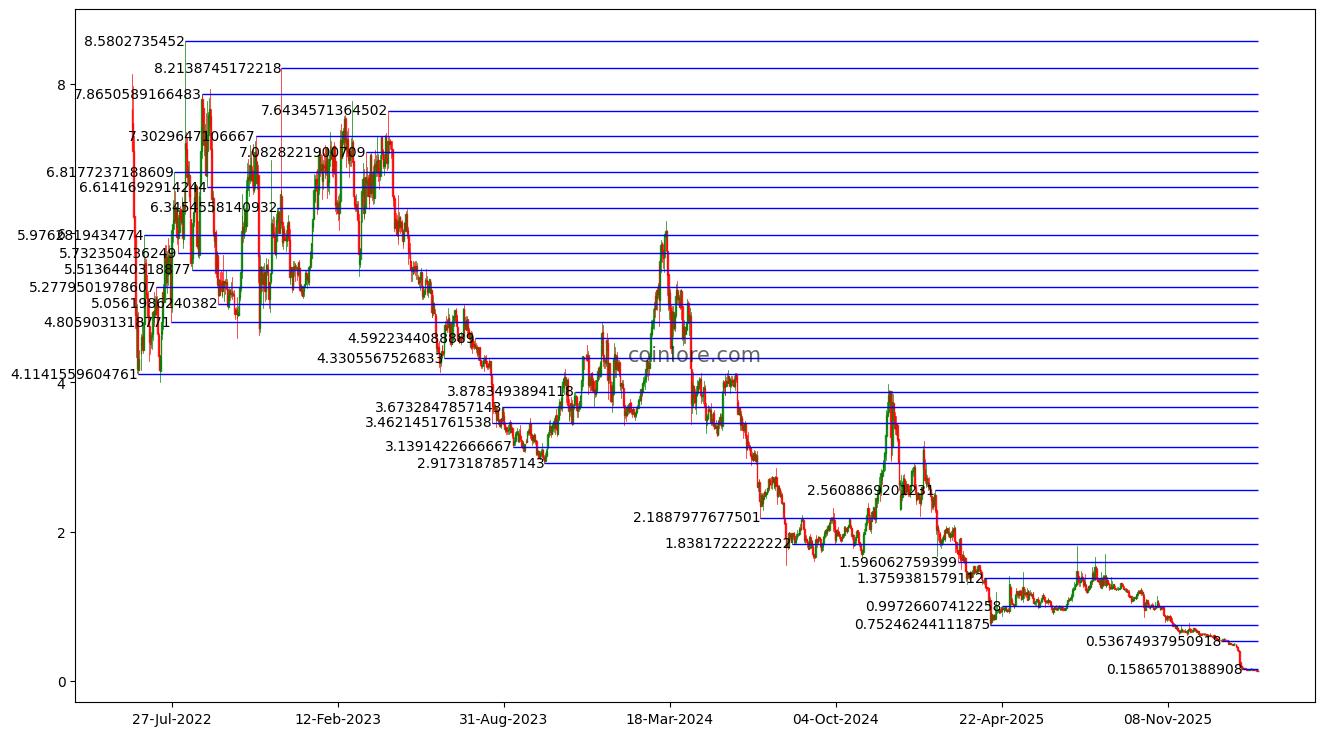 Balancer уровни поддержки и сопротивления