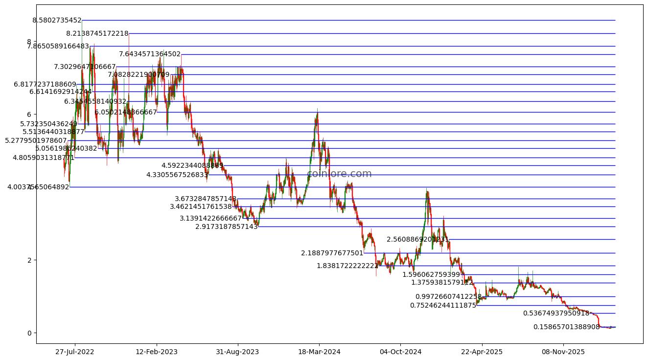 Balancer Destek ve Direnç Seviyeleri