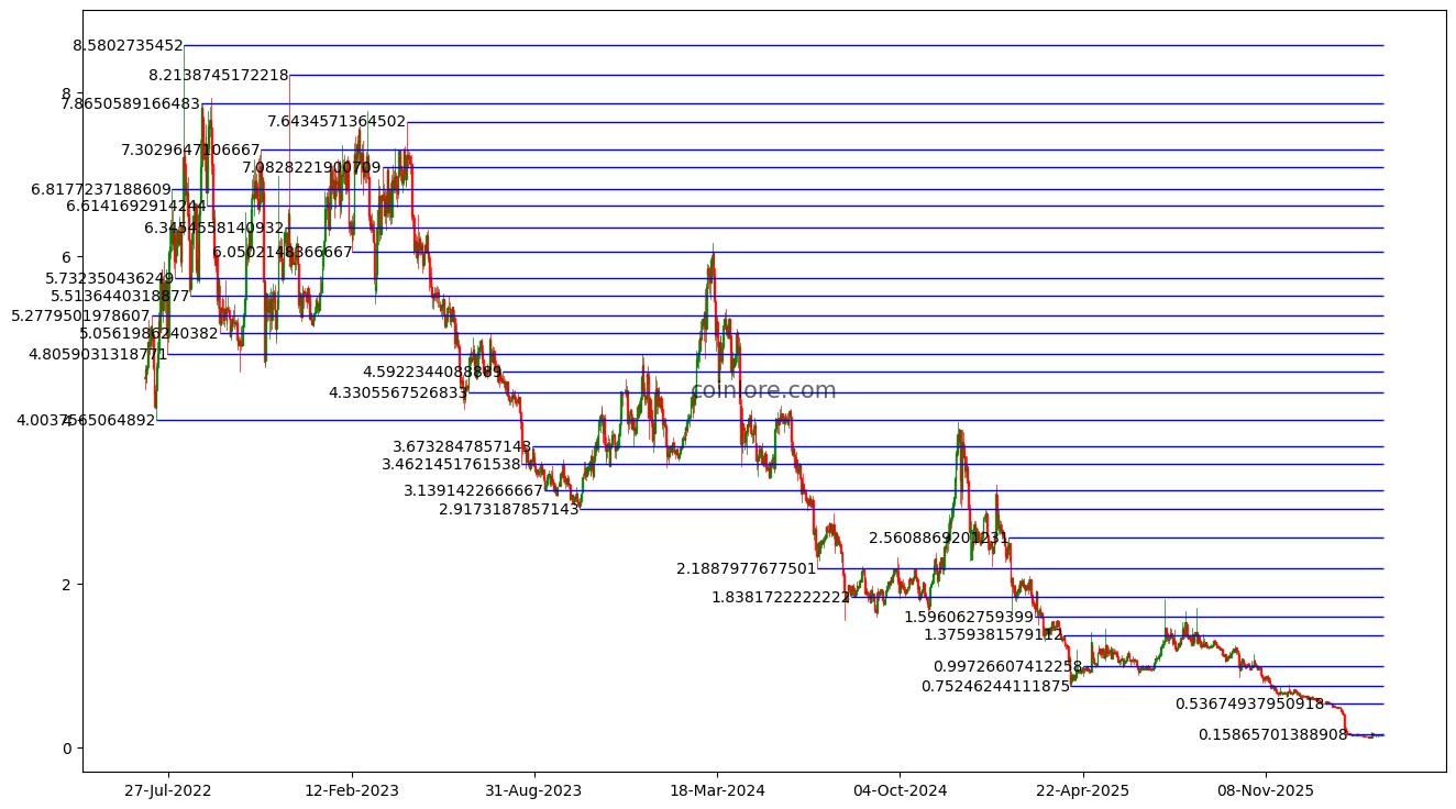 Niveles de soporte y de resistencia de Balancer