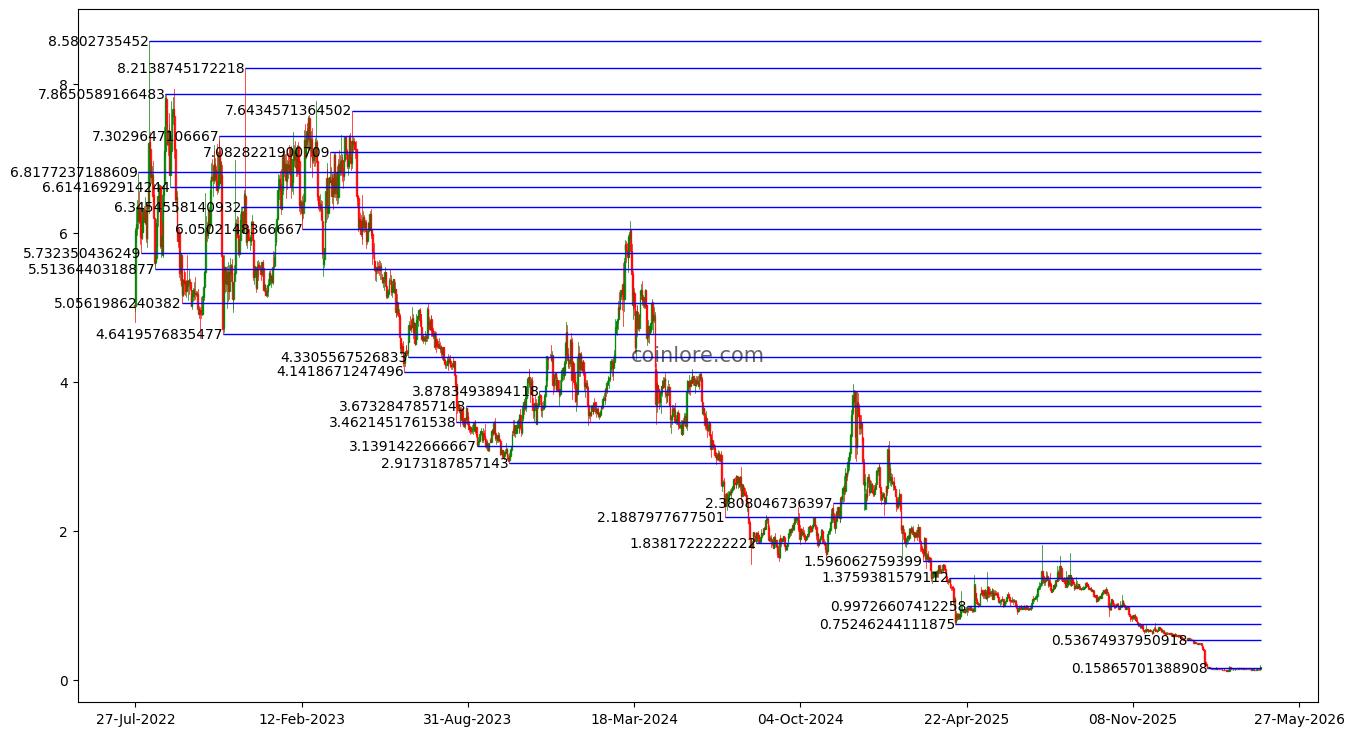Balancer уровни поддержки и сопротивления