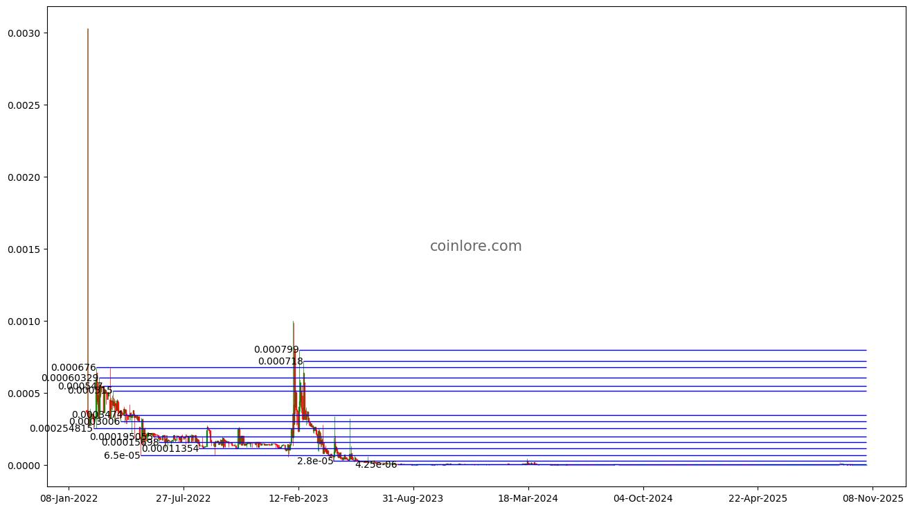 BallSwap Support and resistance levels