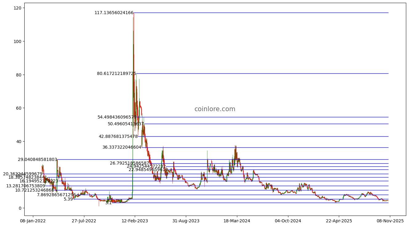 BAlpha Support and resistance levels
