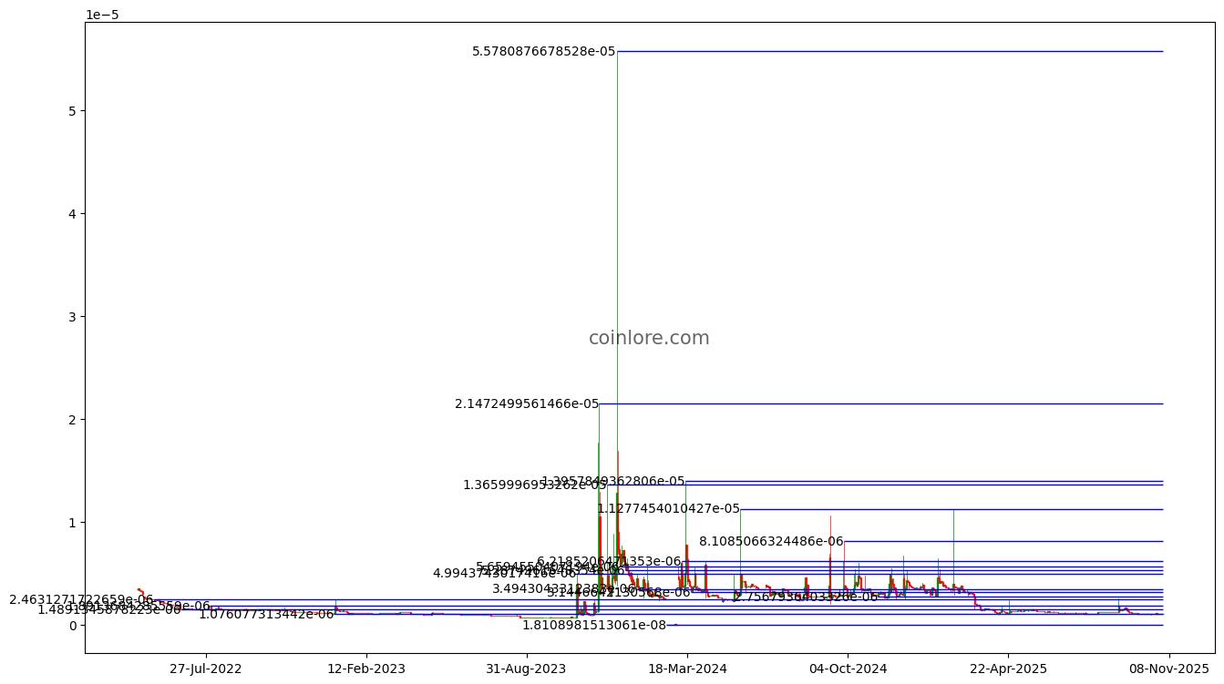 Bamboo Coin Support and resistance levels