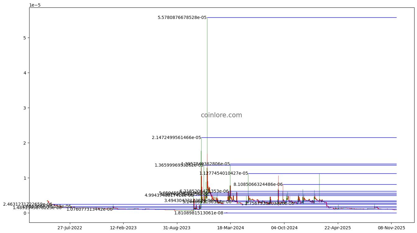 Bamboo Coin Support and resistance levels