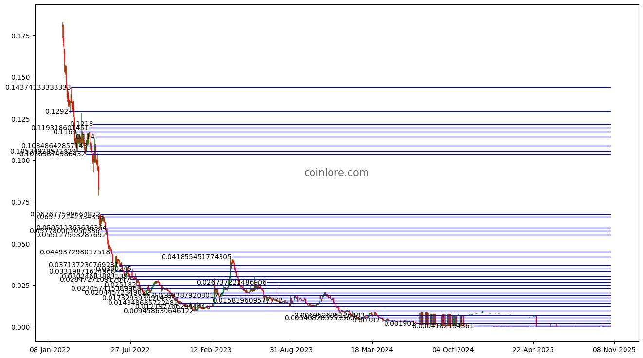 BambooDeFi Support and resistance levels