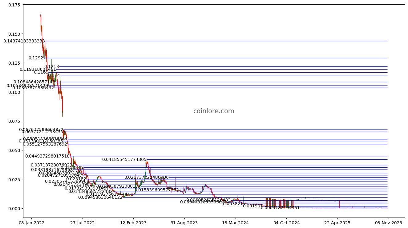BambooDeFi уровни поддержки и сопротивления