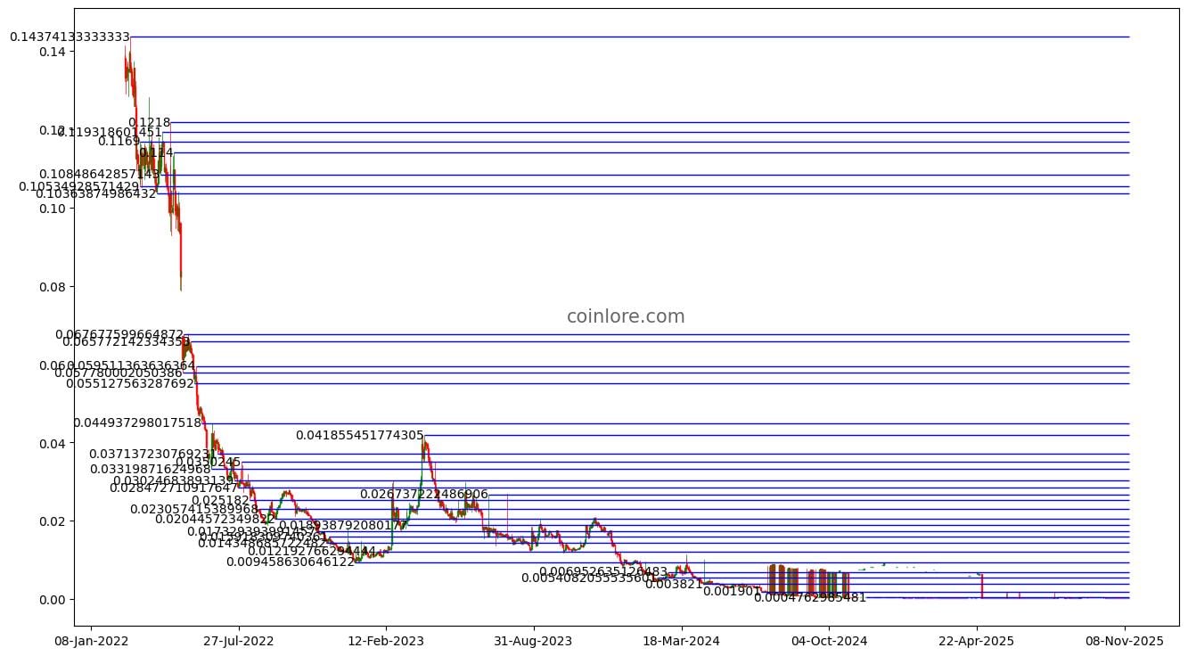 BambooDeFi Support and resistance levels
