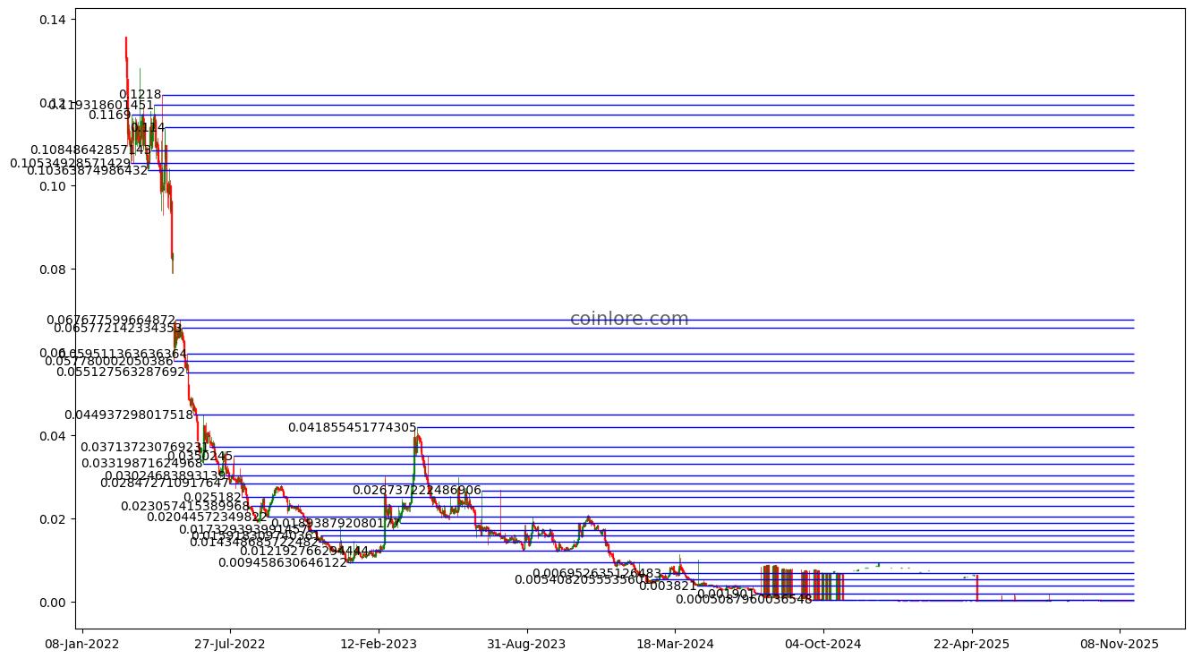 BambooDeFi уровни поддержки и сопротивления