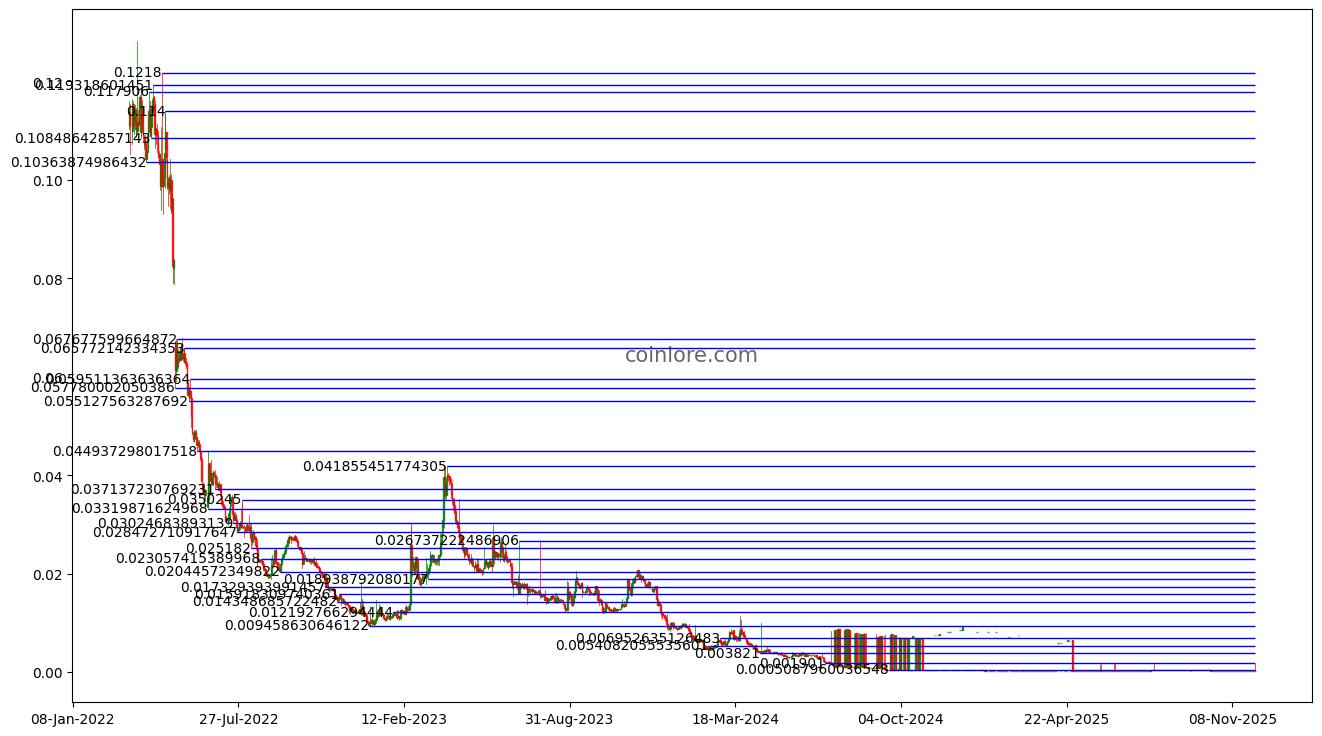 BambooDeFi Support and resistance levels