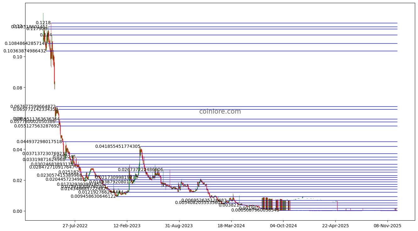 BambooDeFi Support and resistance levels