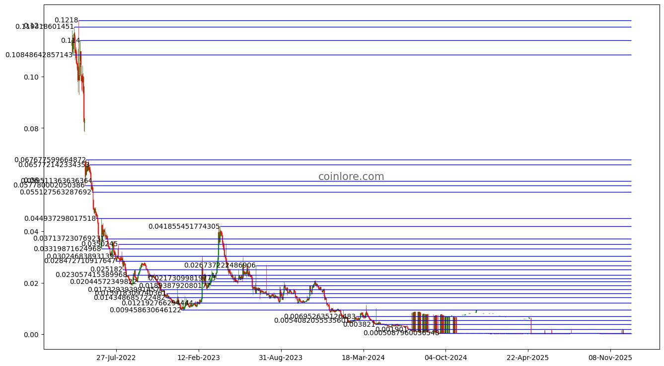 BambooDeFi уровни поддержки и сопротивления