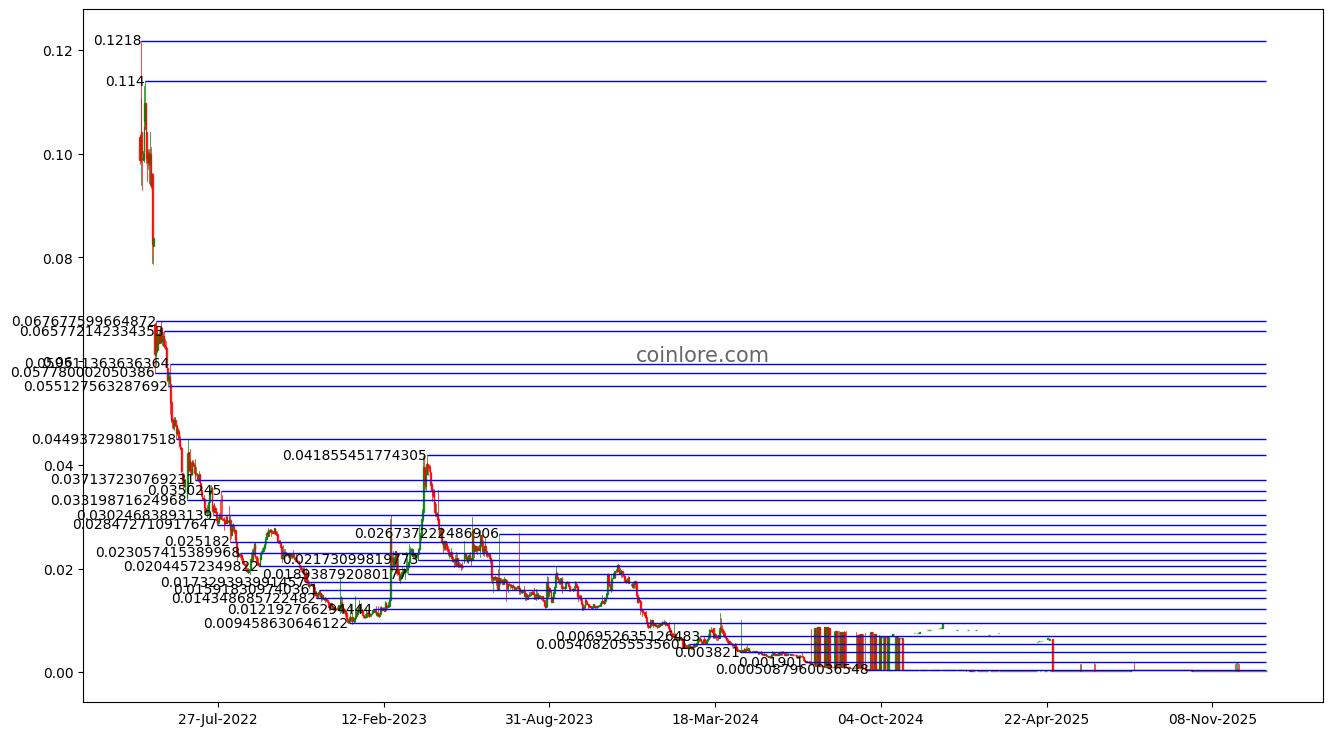 BambooDeFi уровни поддержки и сопротивления