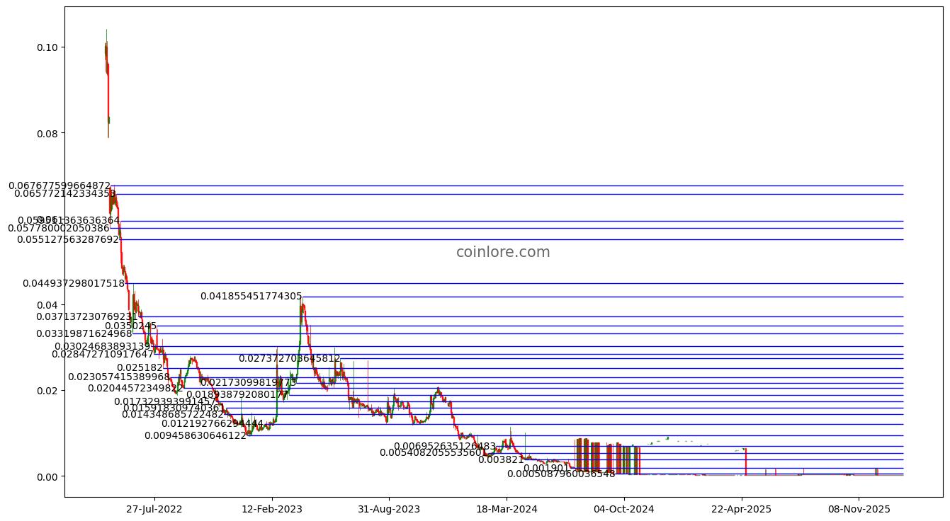 BambooDeFi уровни поддержки и сопротивления