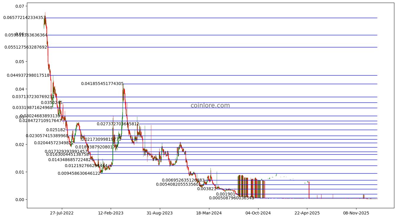 BambooDeFi уровни поддержки и сопротивления