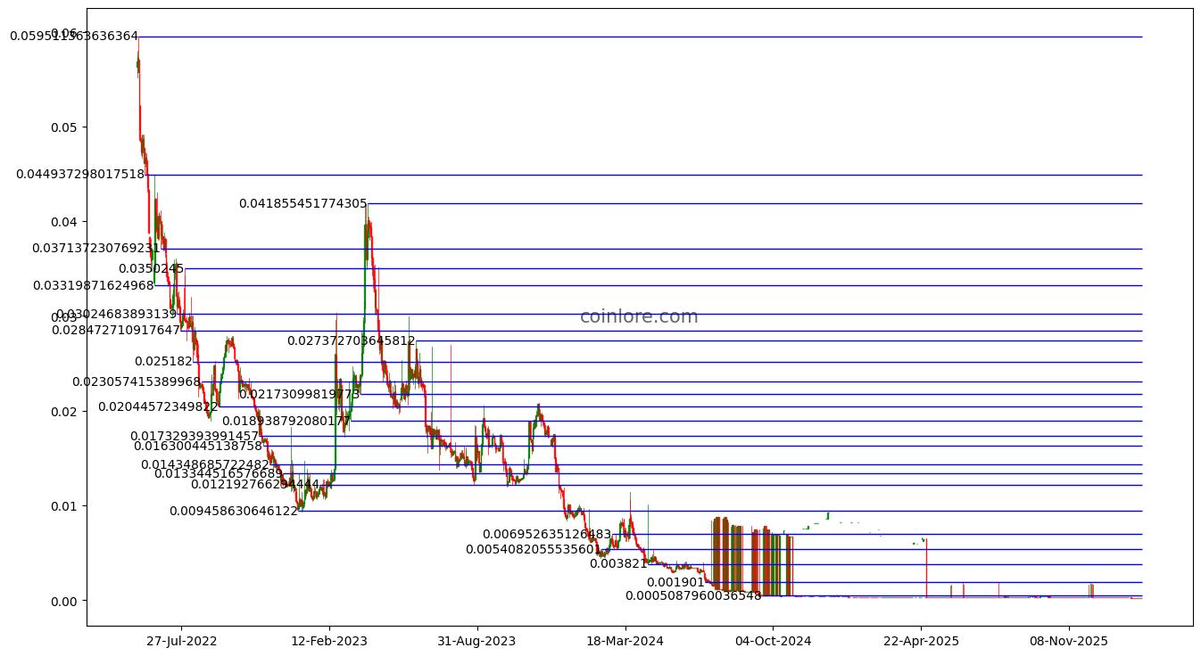 BambooDeFi уровни поддержки и сопротивления