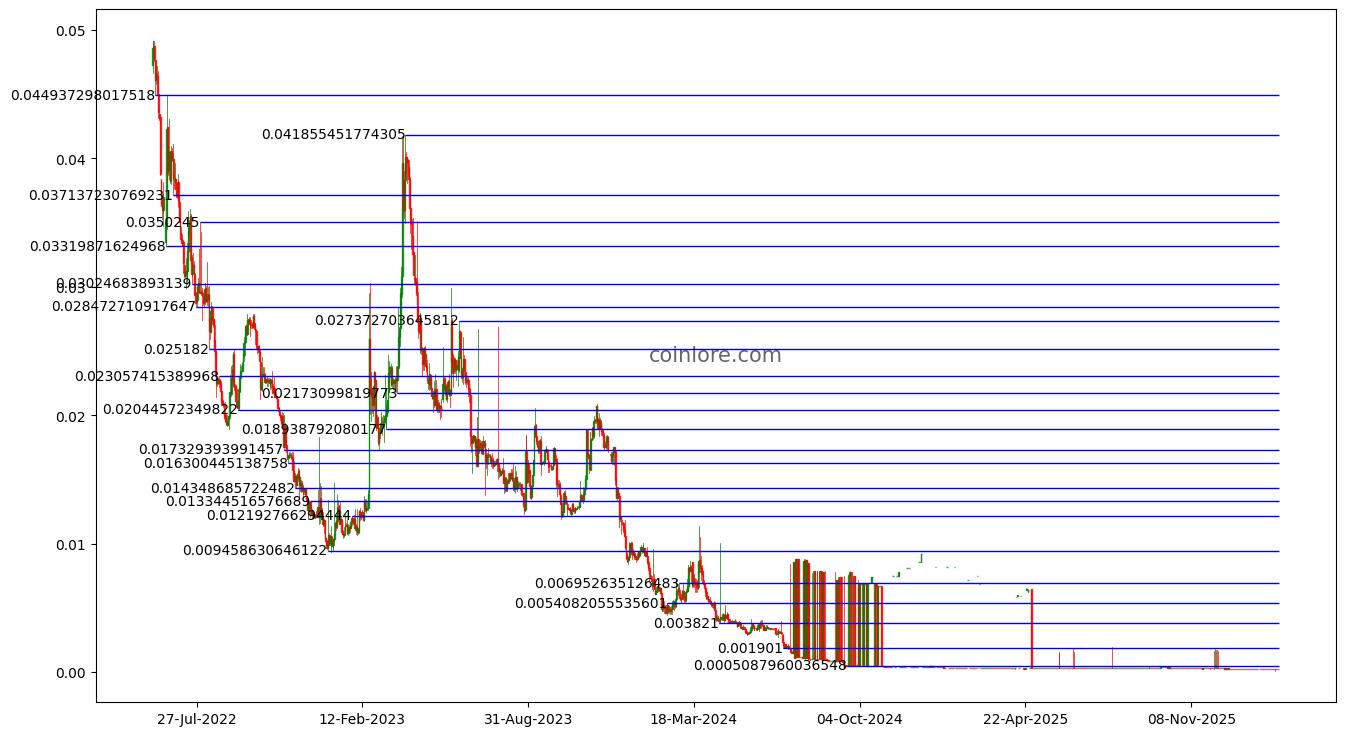 BambooDeFi уровни поддержки и сопротивления