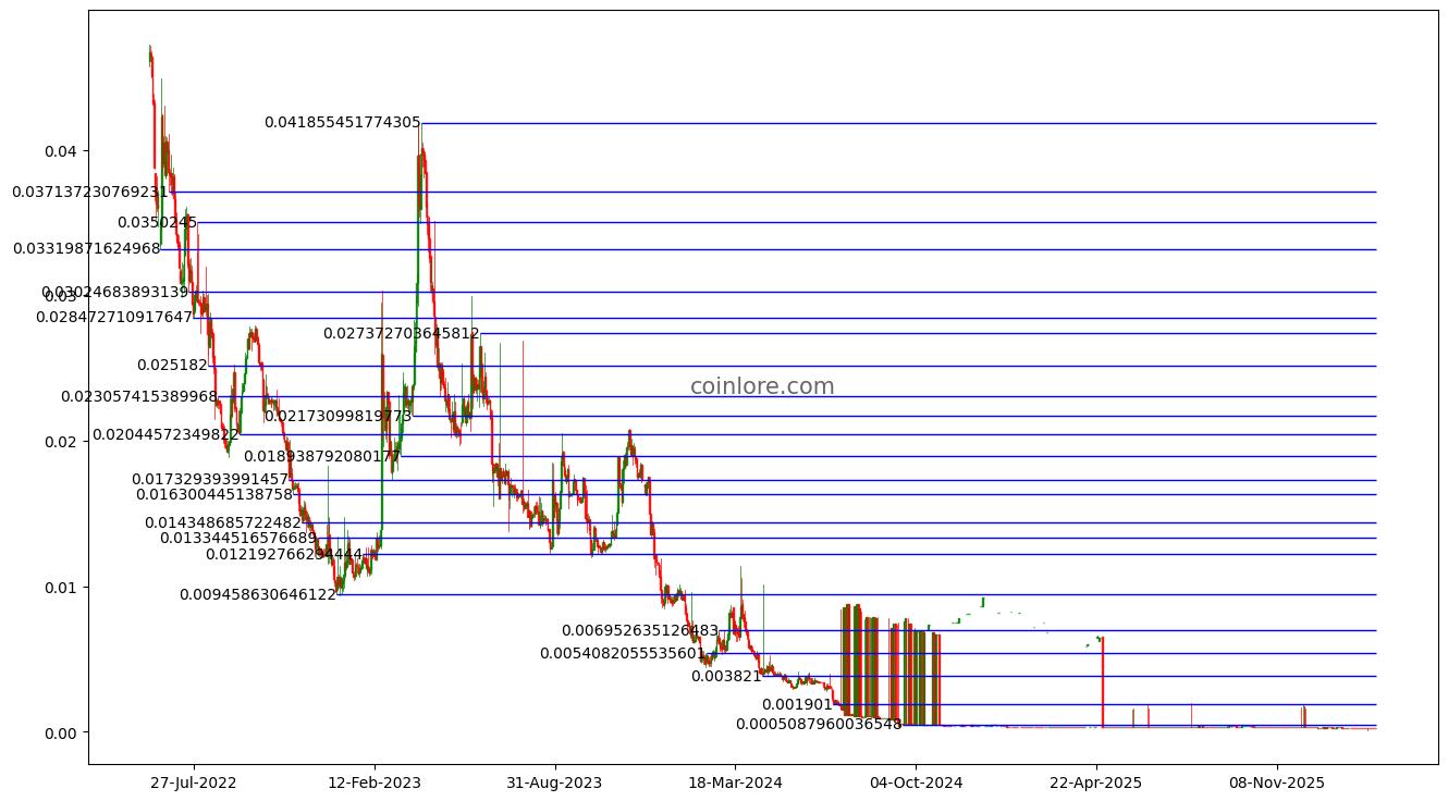 BambooDeFi уровни поддержки и сопротивления