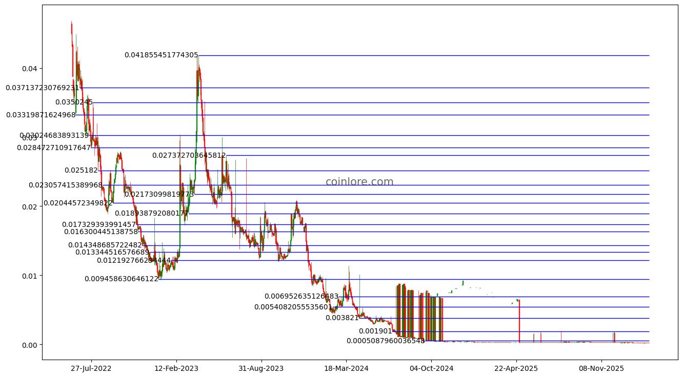 BambooDeFi уровни поддержки и сопротивления