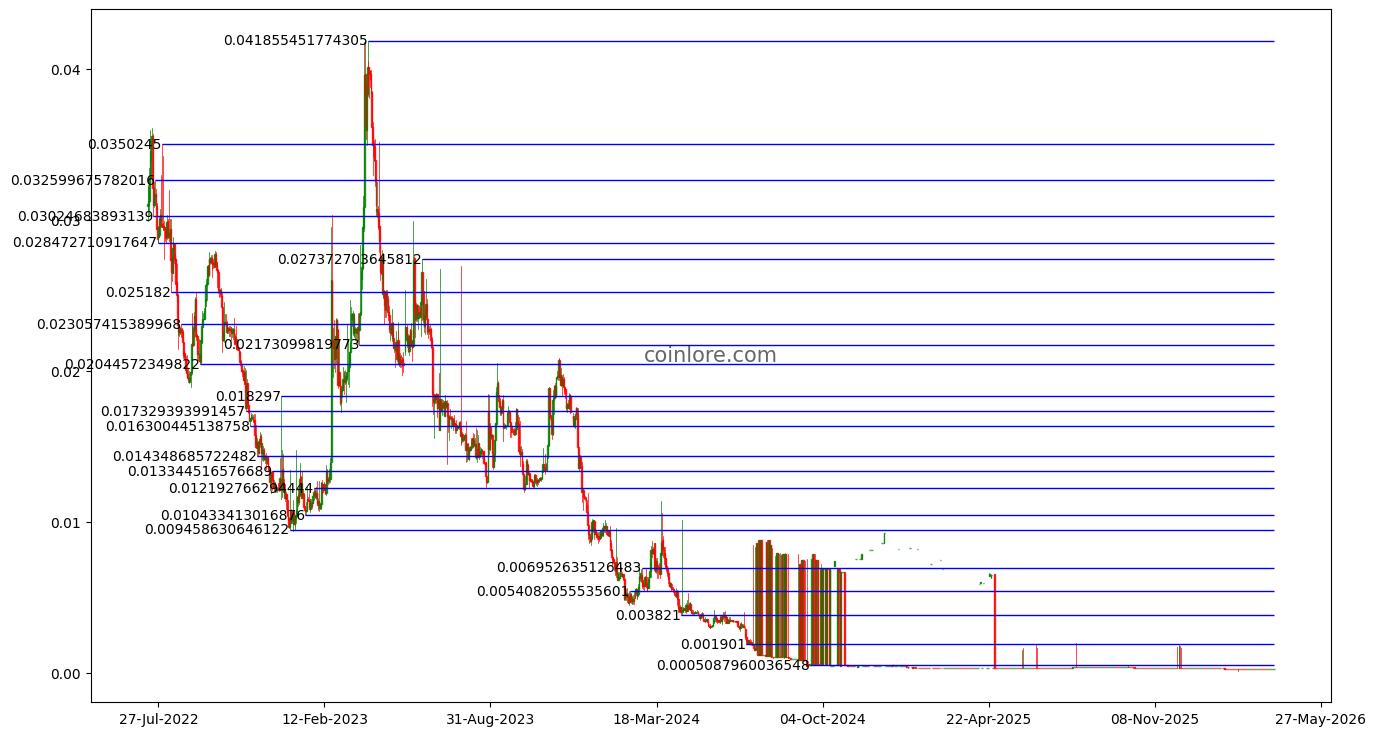 BambooDeFi уровни поддержки и сопротивления