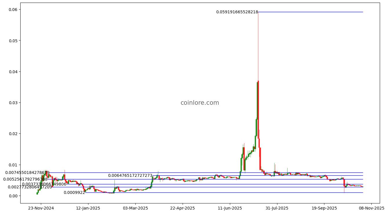 Banana For Scale Support and resistance levels