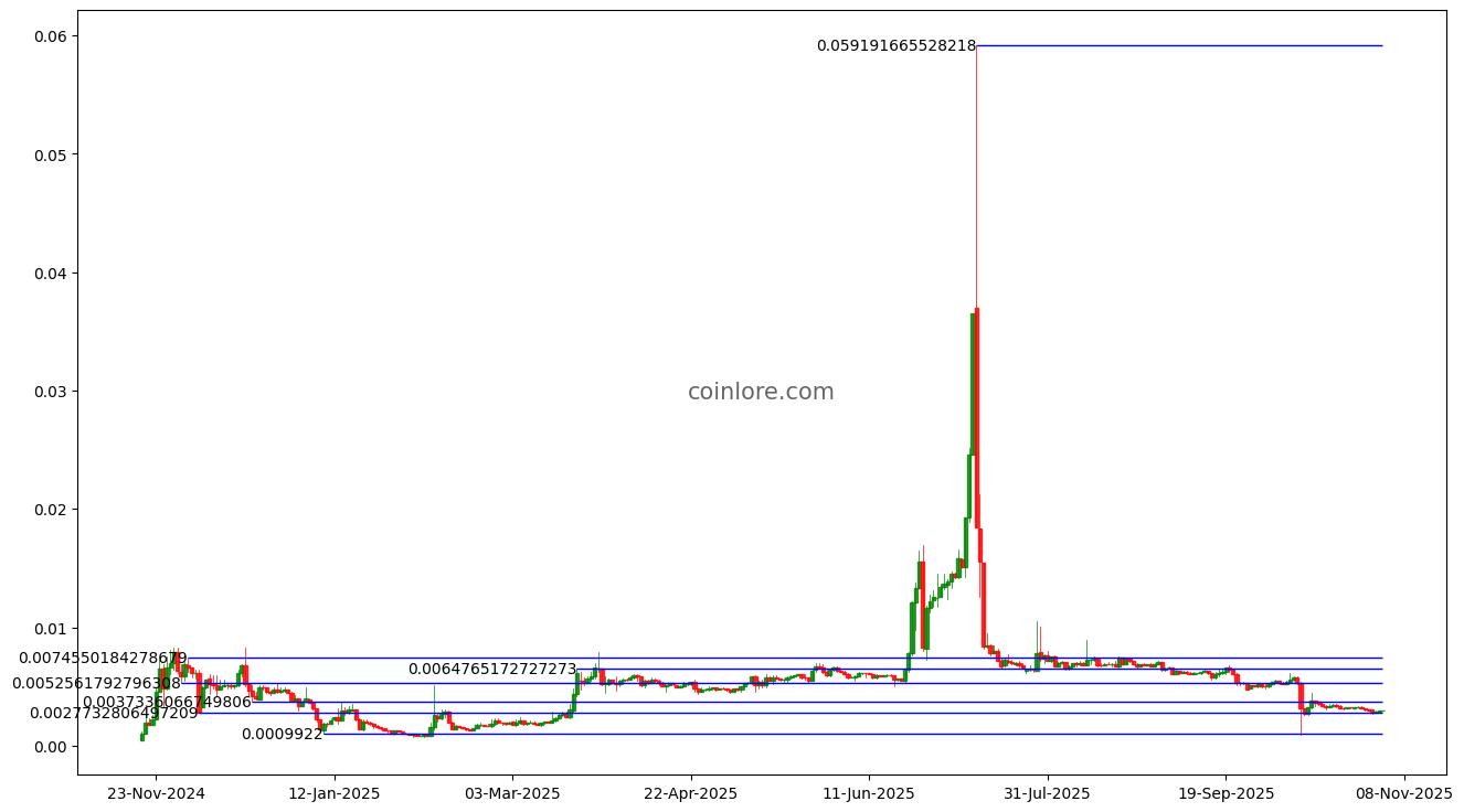 Banana For Scale Support- und Widerstandsniveaus