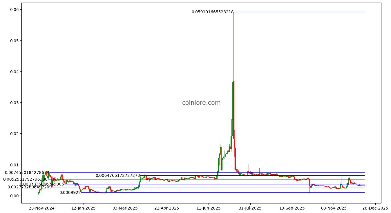 Banana For Scale уровни поддержки и сопротивления