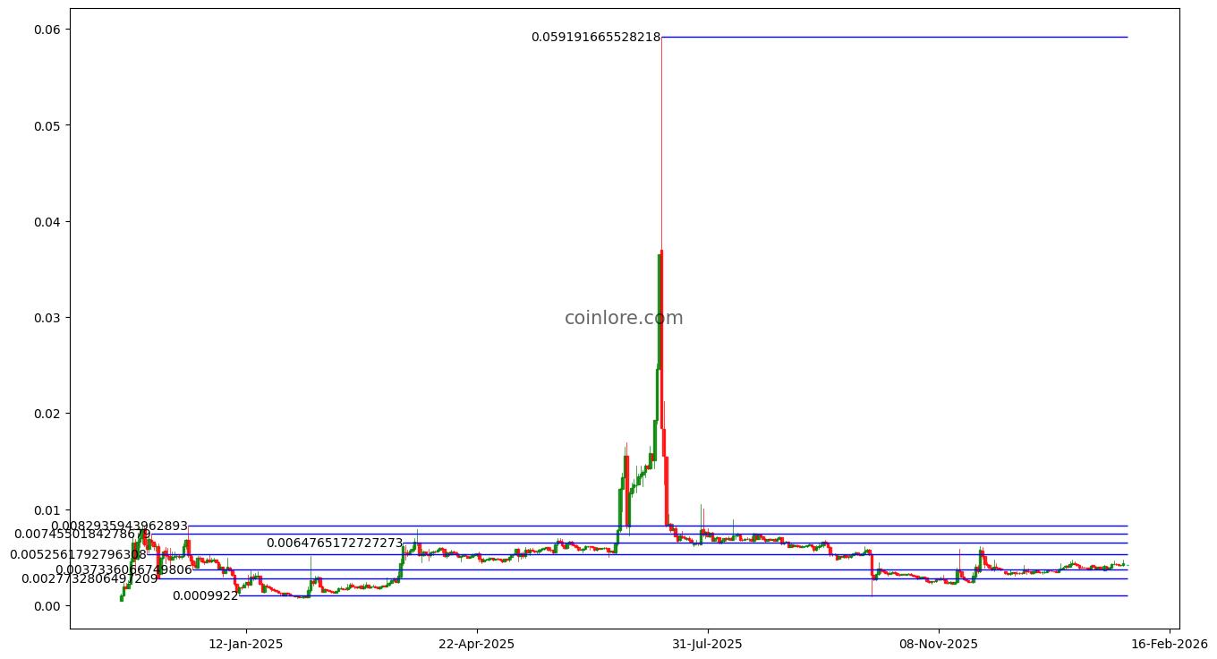 Banana For Scale Destek ve Direnç Seviyeleri