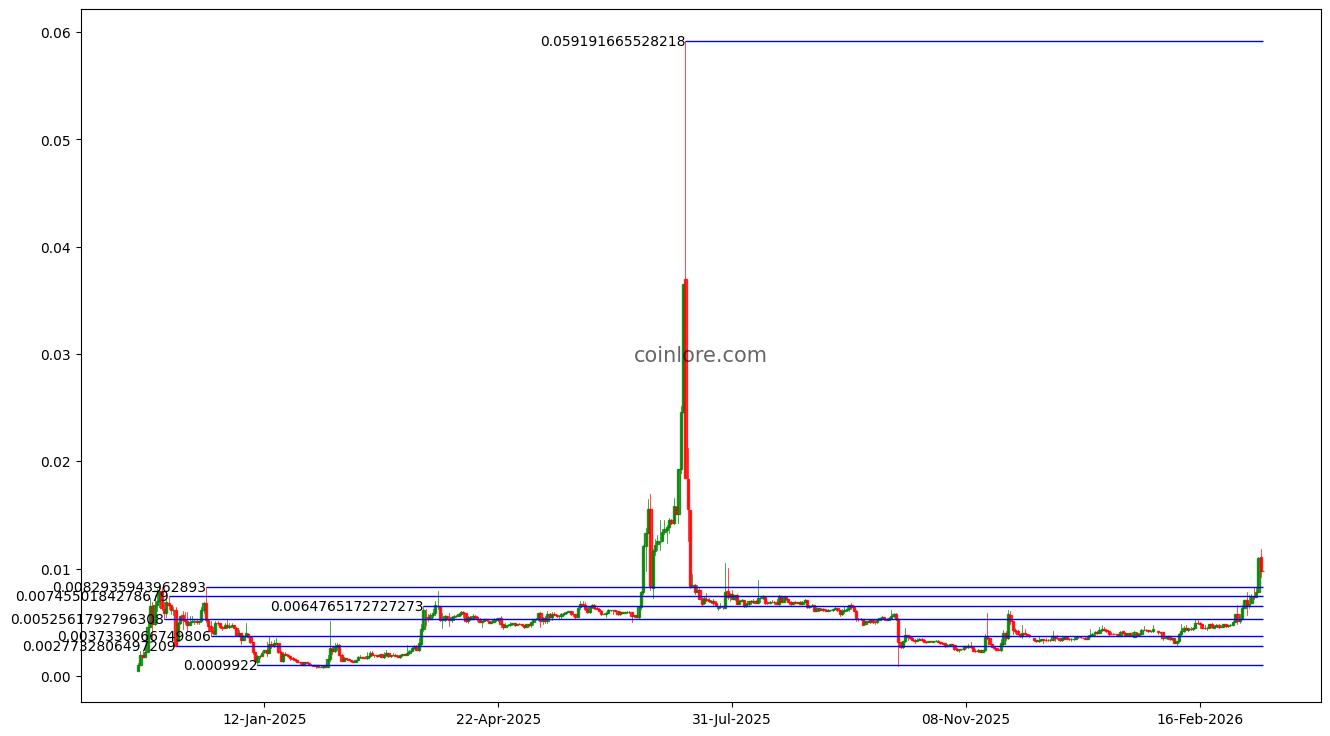 Banana For Scale уровни поддержки и сопротивления