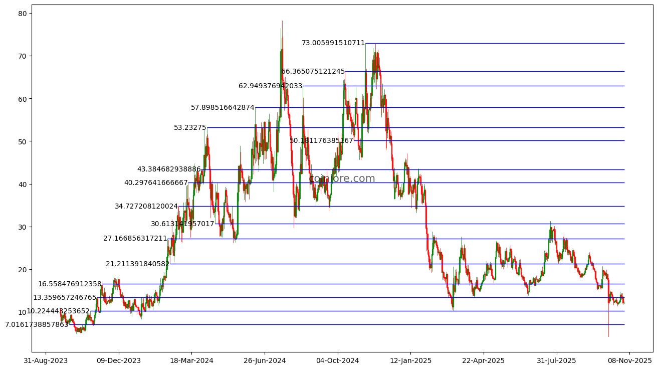 Banana Gun Support and resistance levels