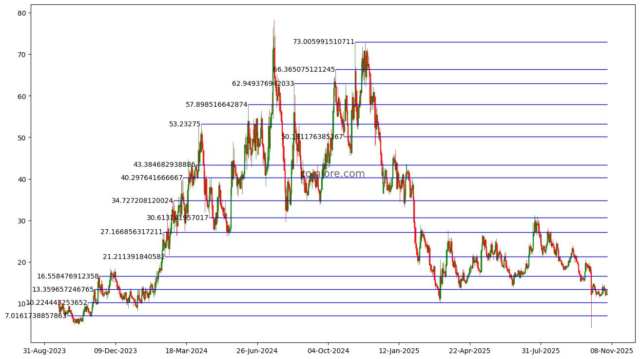 Banana Gun Destek ve Direnç Seviyeleri