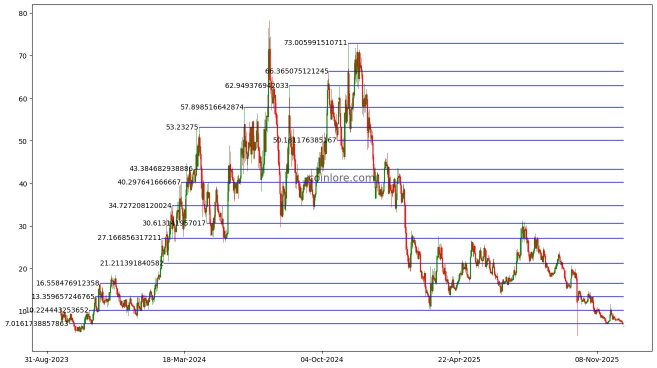 Niveles de soporte y de resistencia de Banana Gun