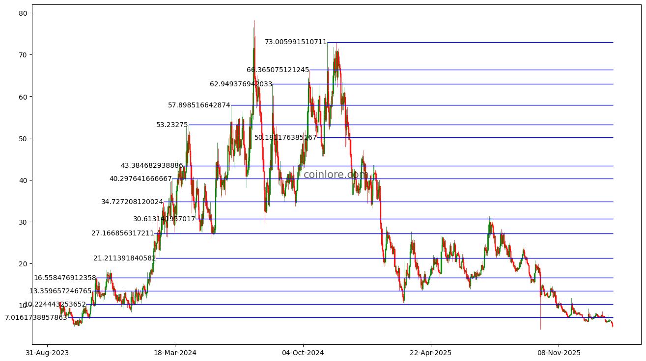 Niveles de soporte y de resistencia de Banana Gun