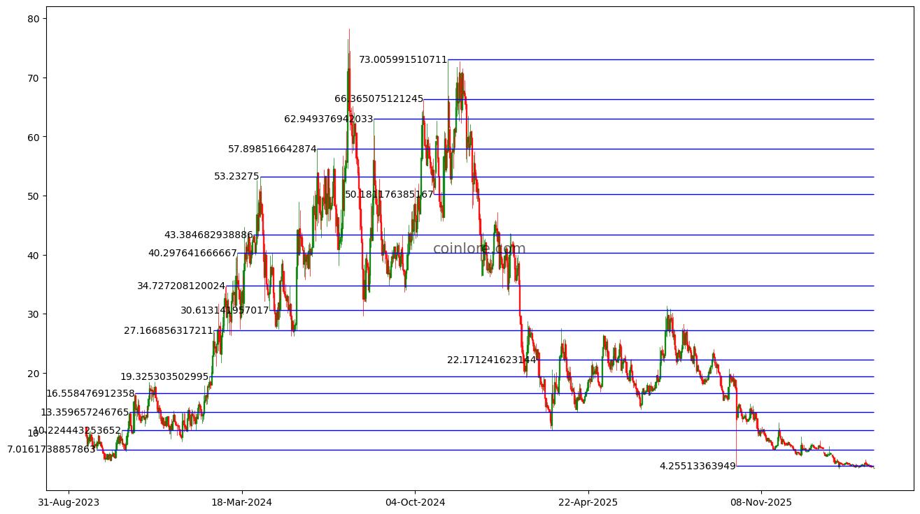 Banana Gun Destek ve Direnç Seviyeleri