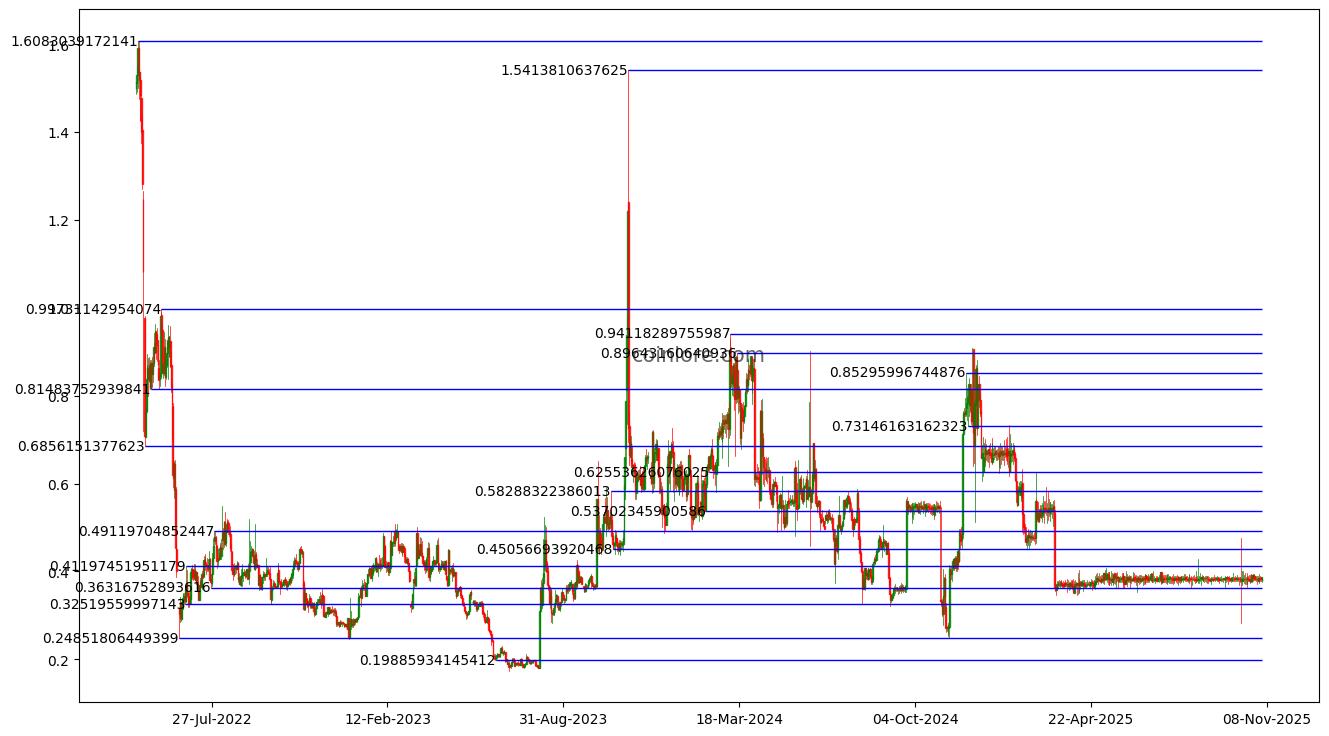 Bancor Governance Token Support and resistance levels