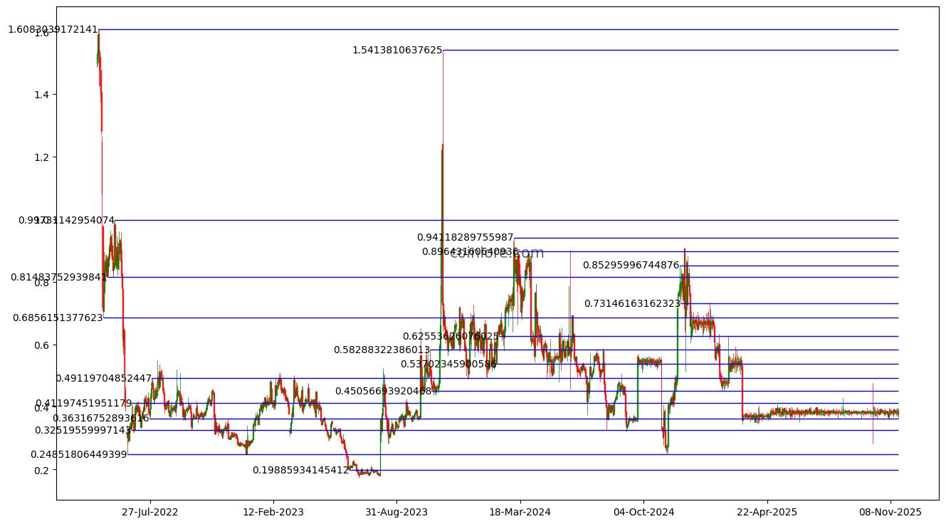 Bancor Governance Token Support and resistance levels