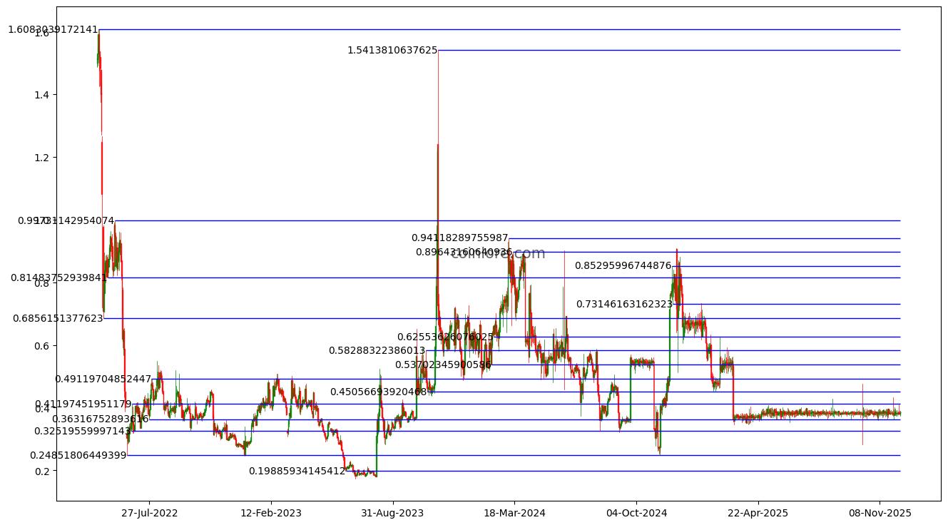 Bancor Governance Token Support and resistance levels