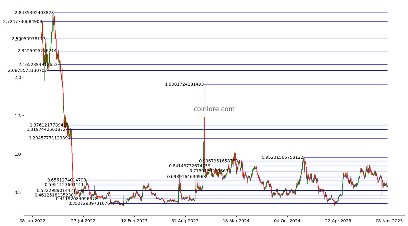 Bancor Network Token уровни поддержки и сопротивления