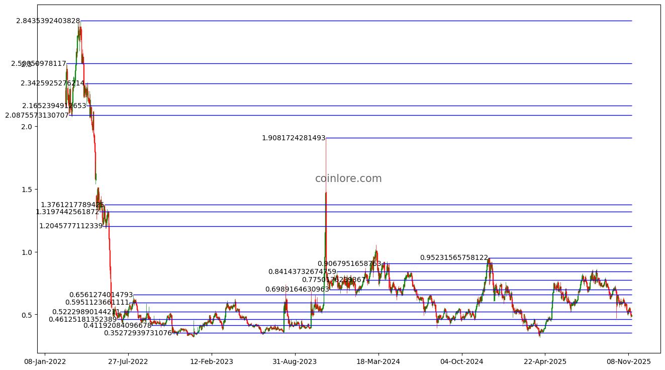 Bancor Network Token Support and resistance levels