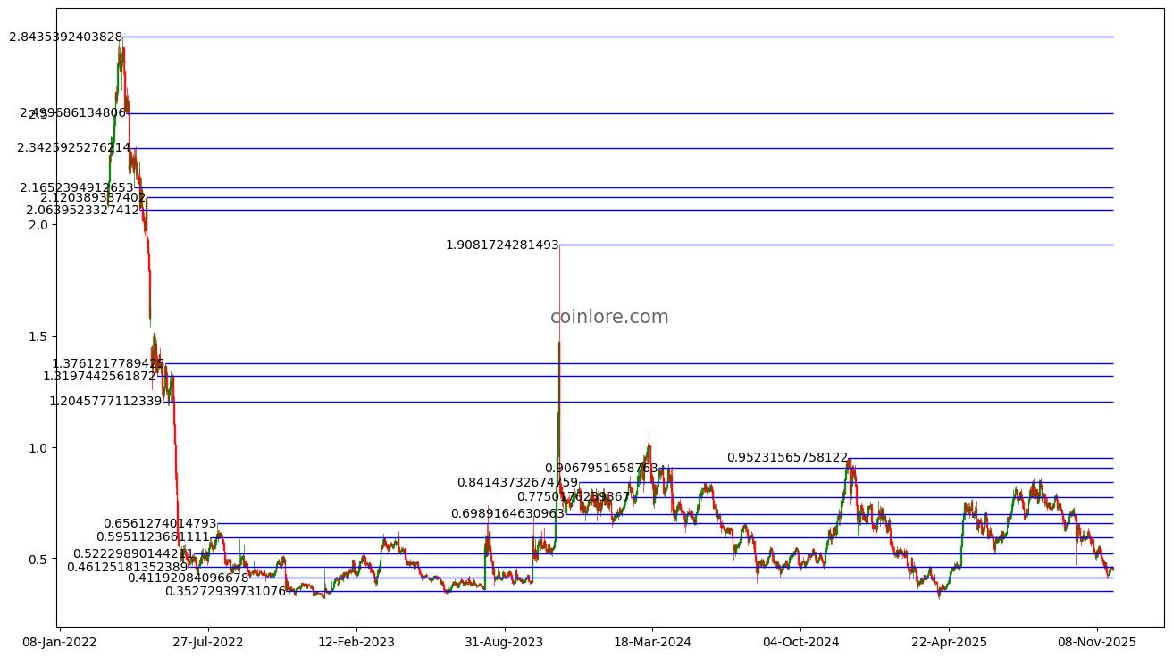 Bancor Network Token Support and resistance levels