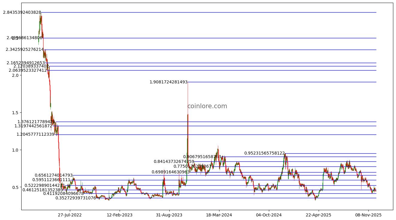 Bancor Network Token Support and resistance levels