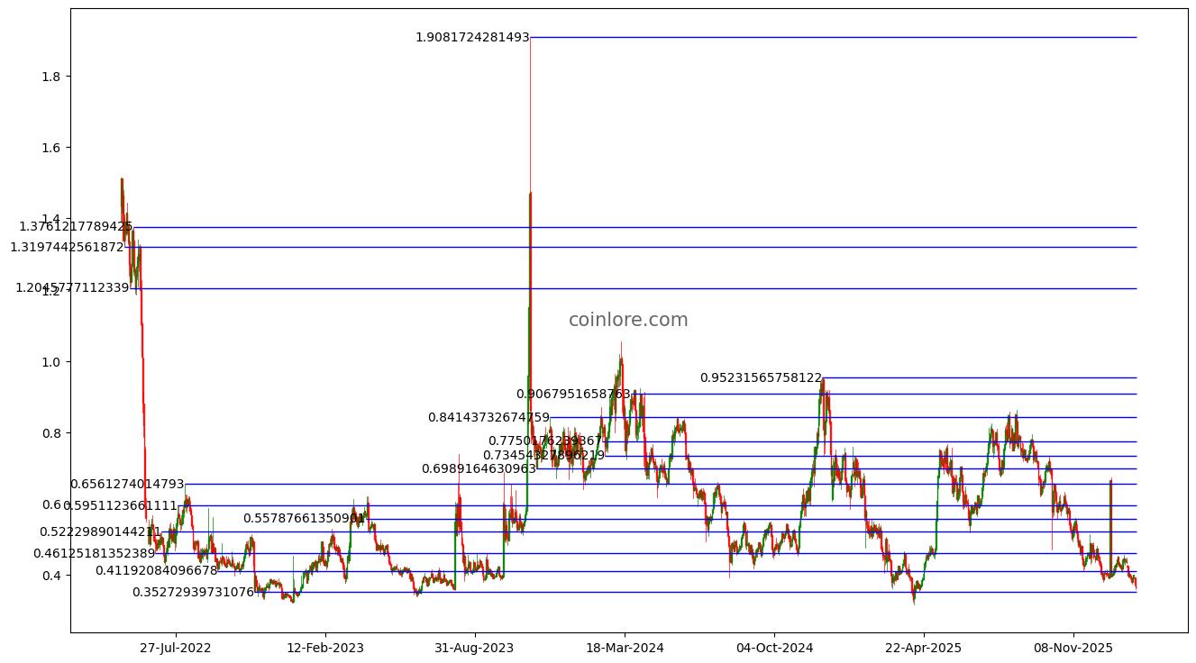 Bancor Network Token уровни поддержки и сопротивления