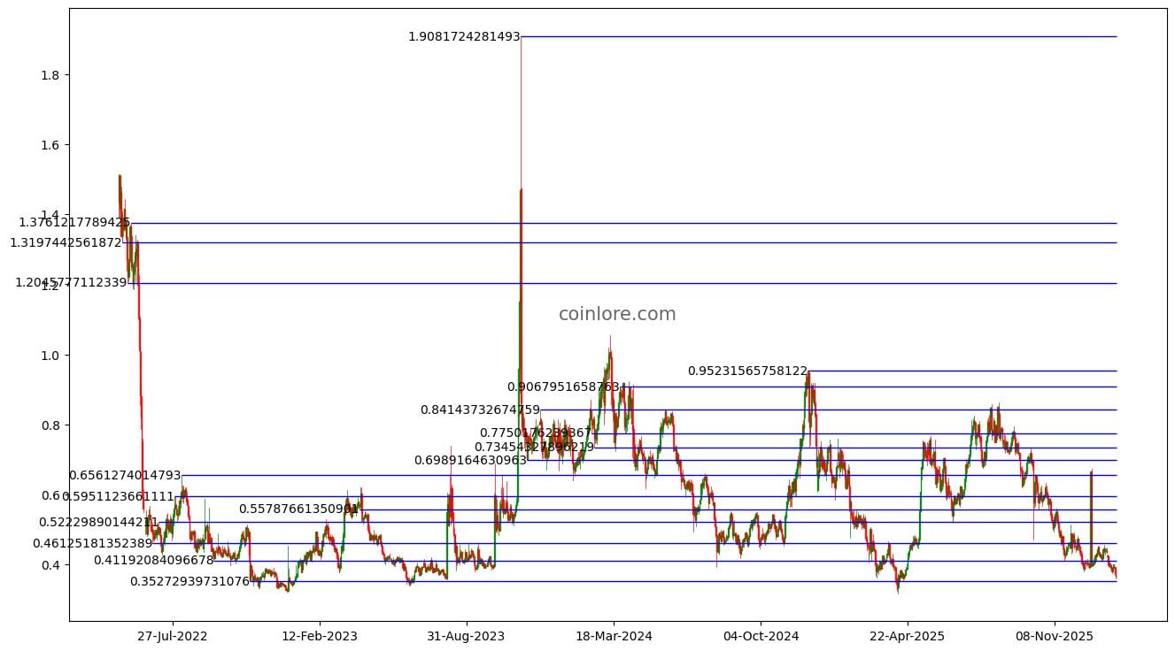 Bancor Network Token уровни поддержки и сопротивления