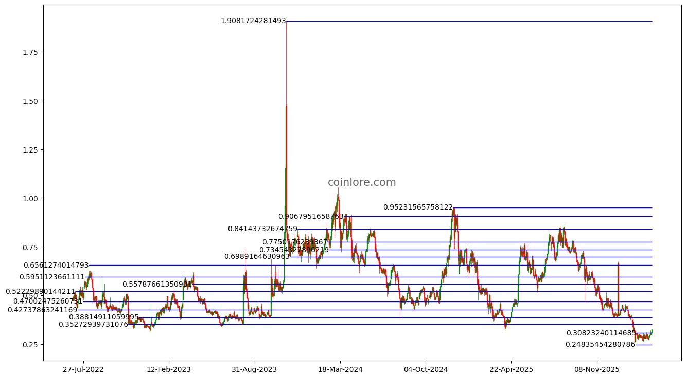 Niveles de soporte y de resistencia de Bancor Network Token