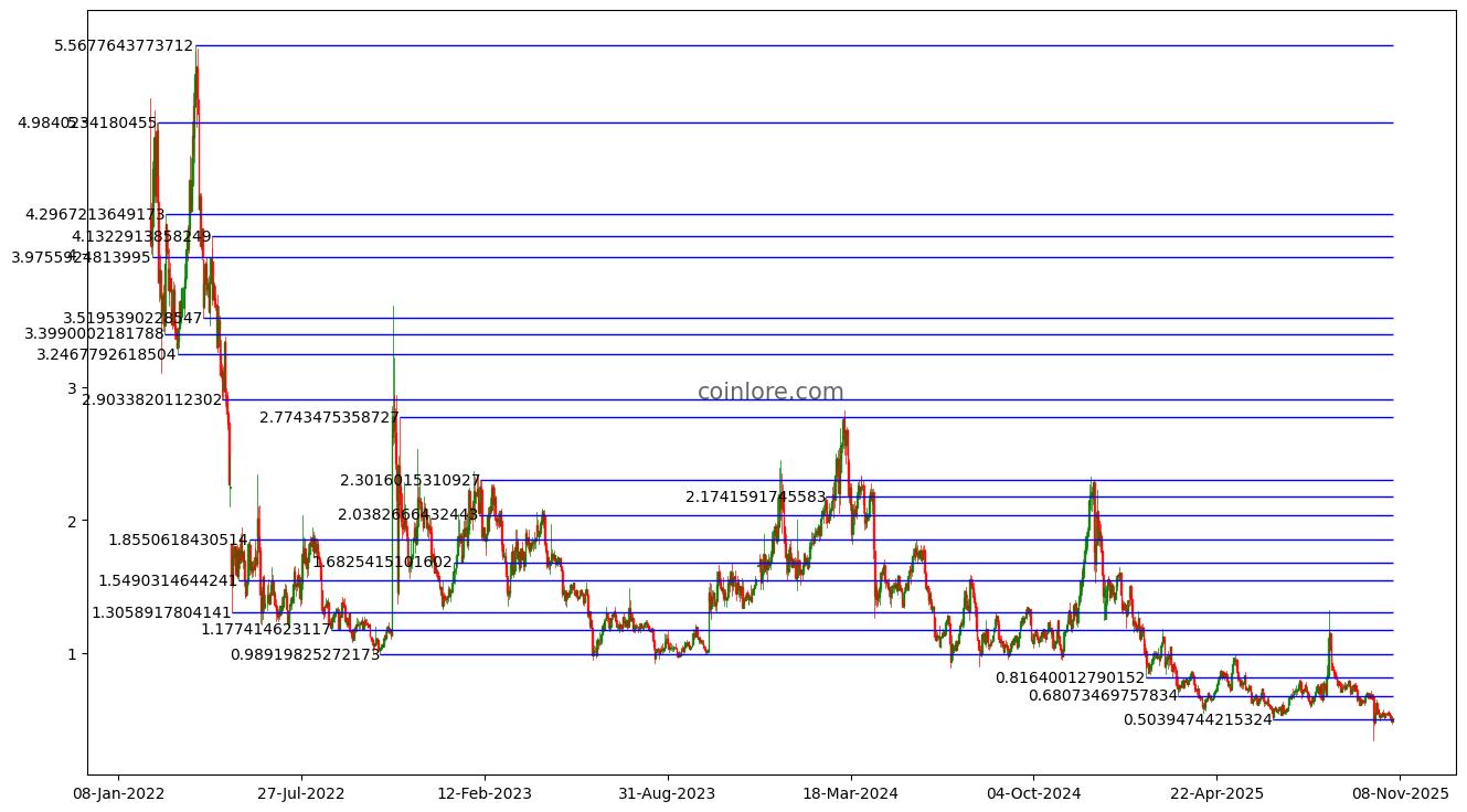 Band Protocol Destek ve Direnç Seviyeleri
