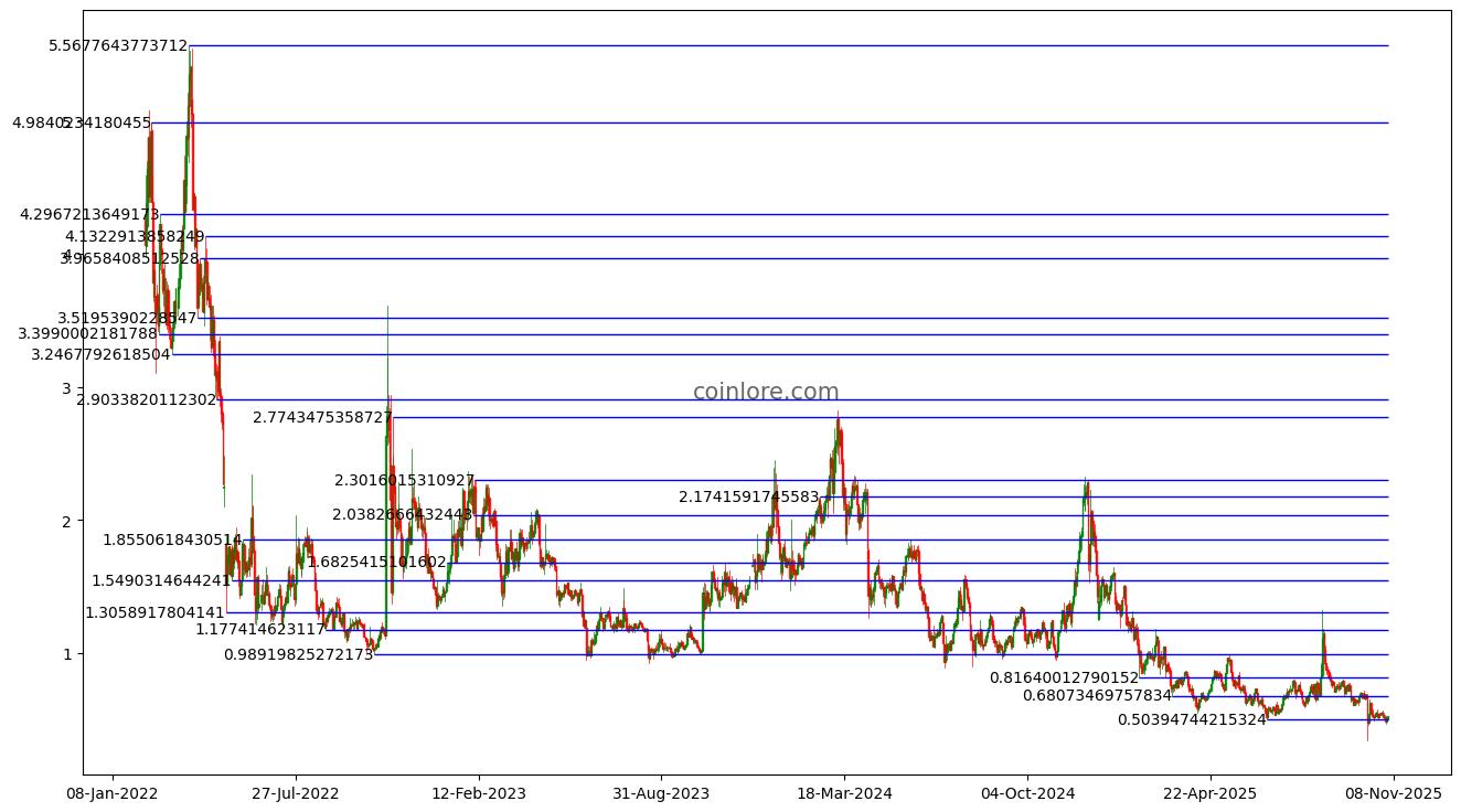Band Protocol уровни поддержки и сопротивления